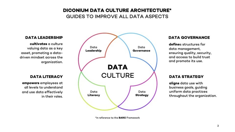 How data culture prepares your organization for AI success